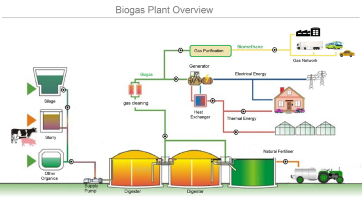 Biogas Plant - Anaerobic Digestion Overview - Pioneer Industrial