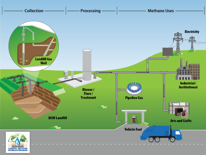 Landfill Biogas Process - Pioneer Industrial
